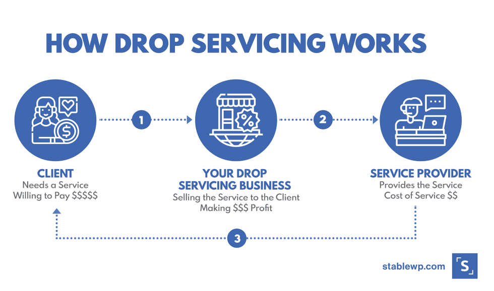 19 Best Drop Servicing Ideas To Help You Get Started In 2023